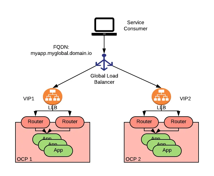 Global Load Balancer for OpenShift clusters: an Operator-Based Approach
